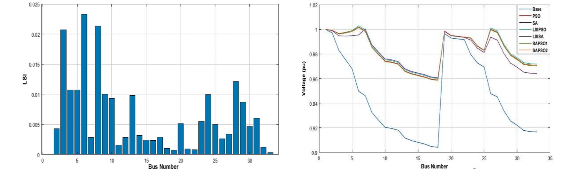 Voltage profile for ieee-33 bus test system the optimization