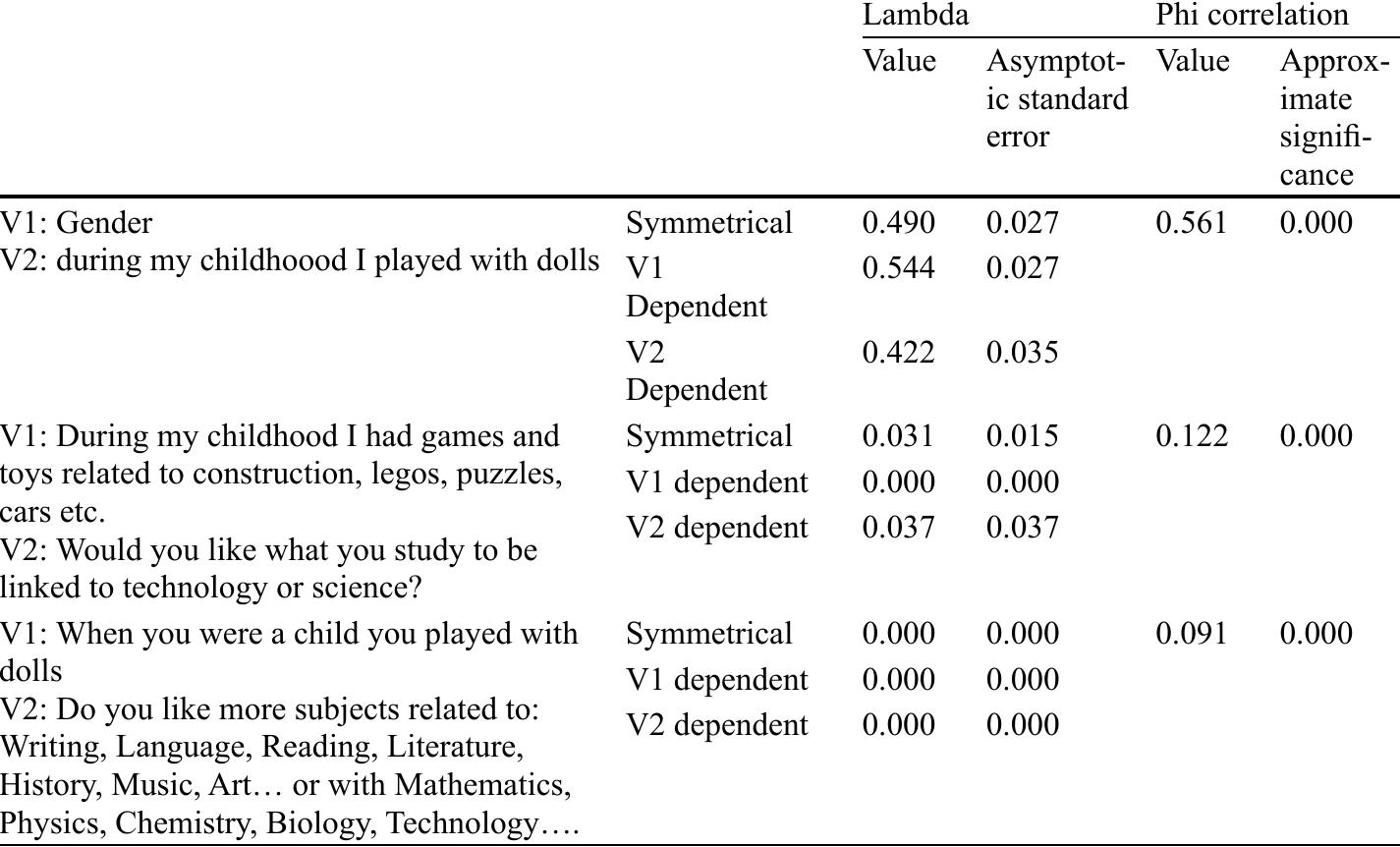 Lambda and phi correlation in relation to students’ answers