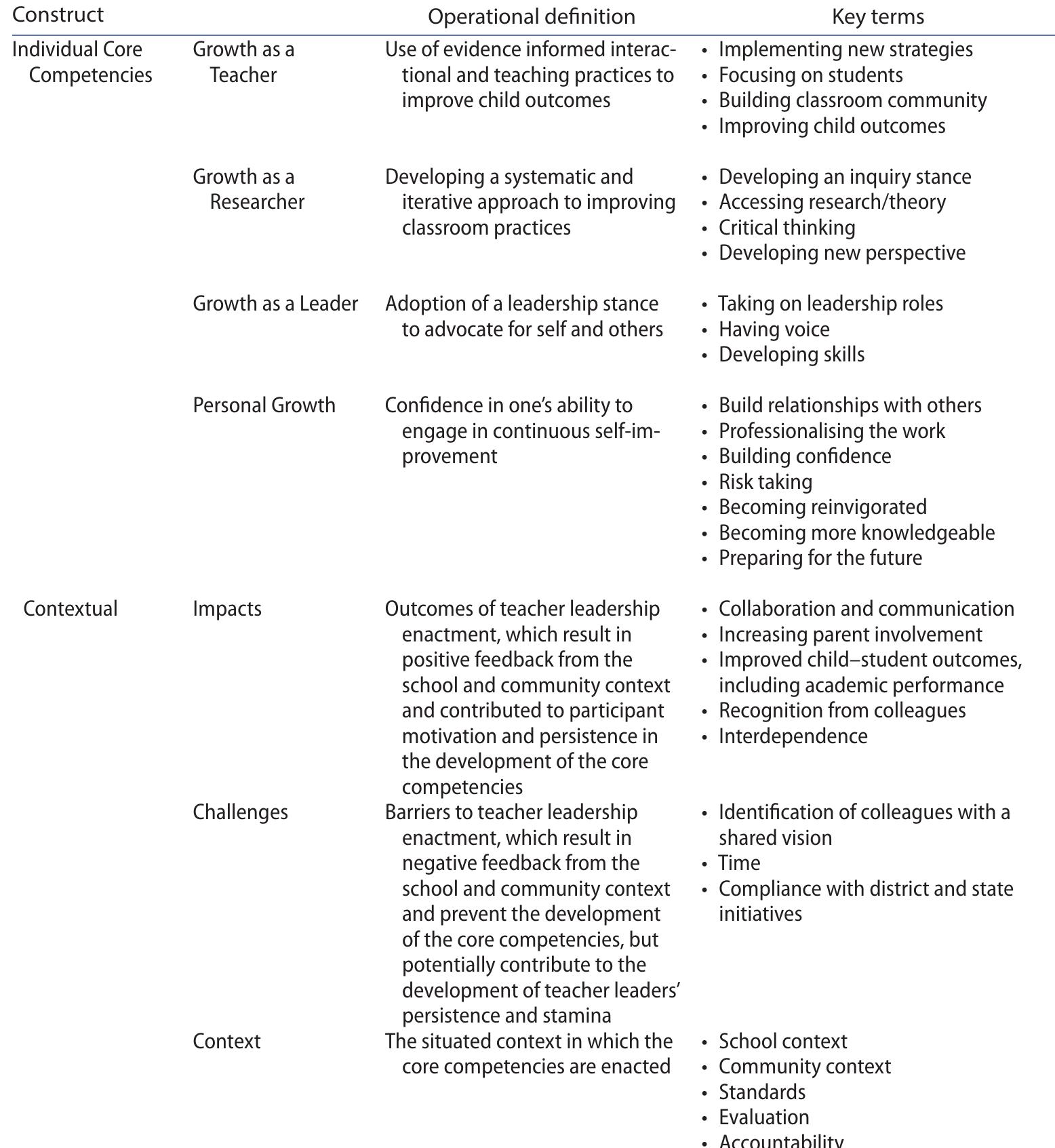 Teacher leadership development constructs. development.