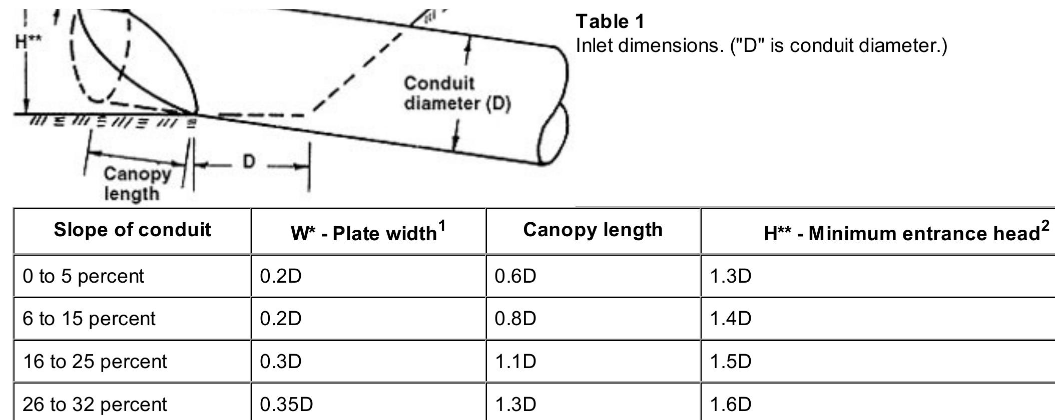 Figure 2 - from Design criteria for canopy and hood inlet