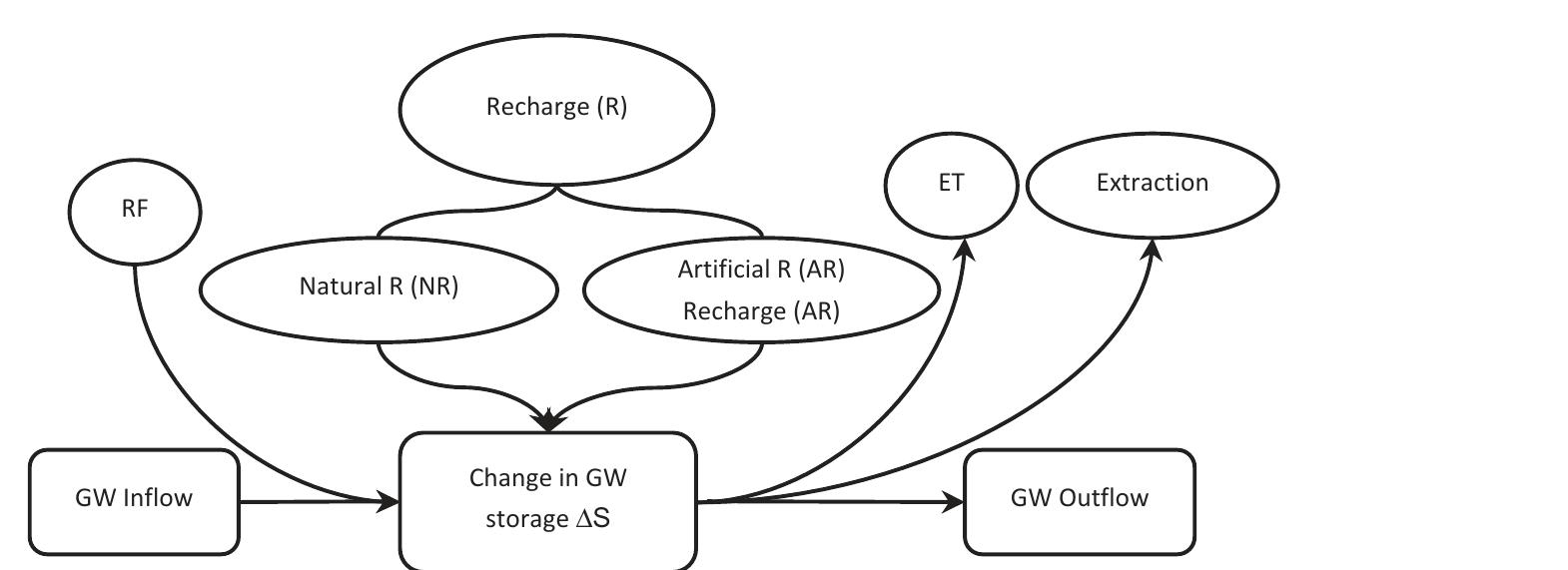 Schematic of water budget for the saturated zone. extraction