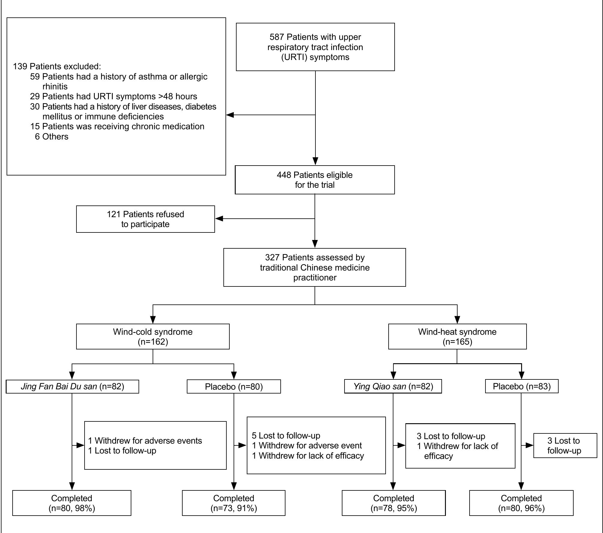 Patient randomisation and follow-up flow chart chinese