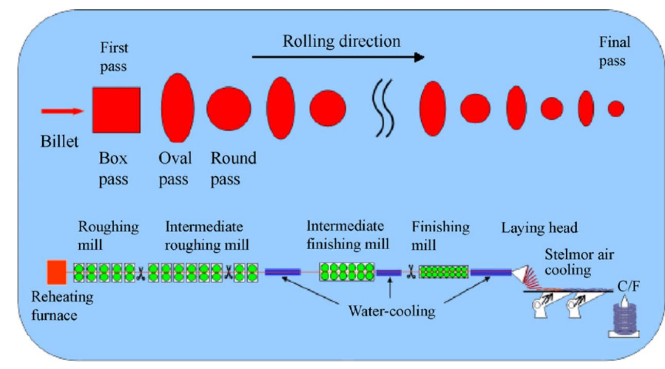 Schematic of a typical modern rod mill (lee, 2004).