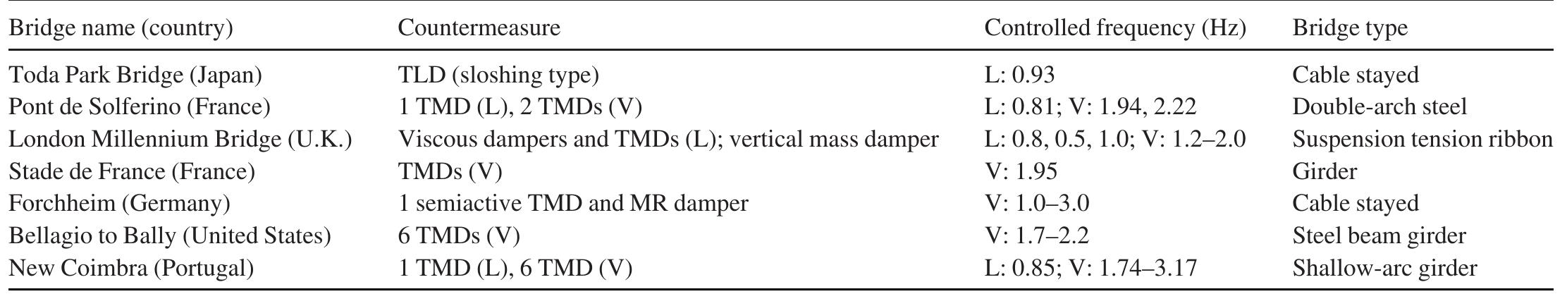 Note: v = vertical; l = lateral. table 2. examples of