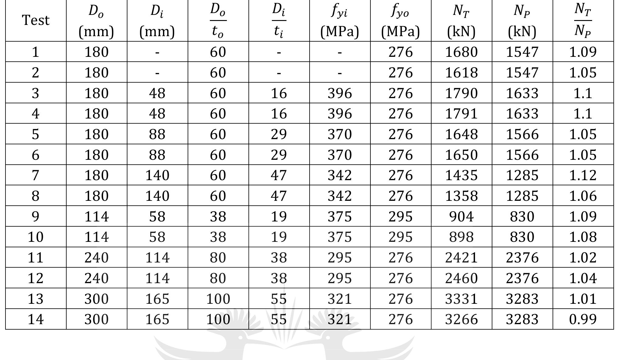 Table 3 - Performance of concrete-filled double-skin