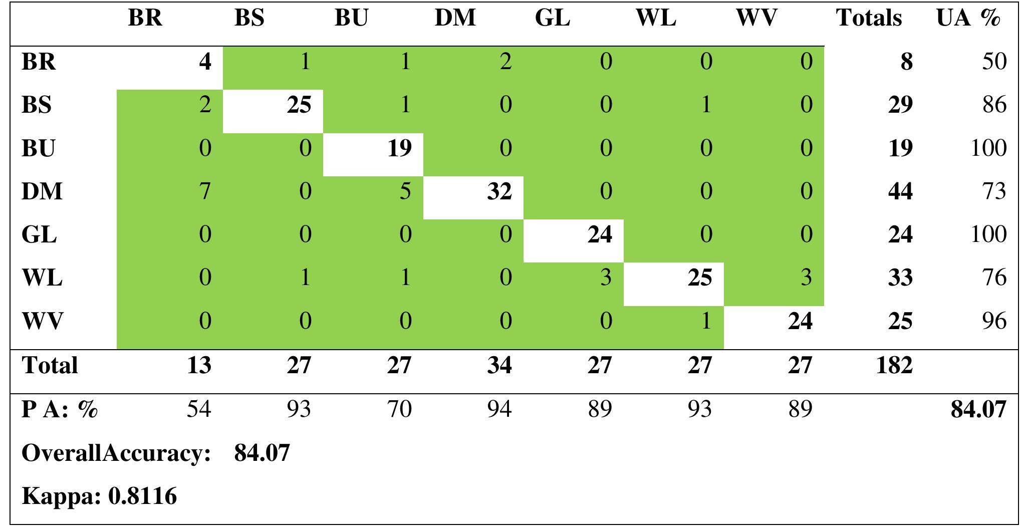 Table Showing Confusion Matrix For Random Forest