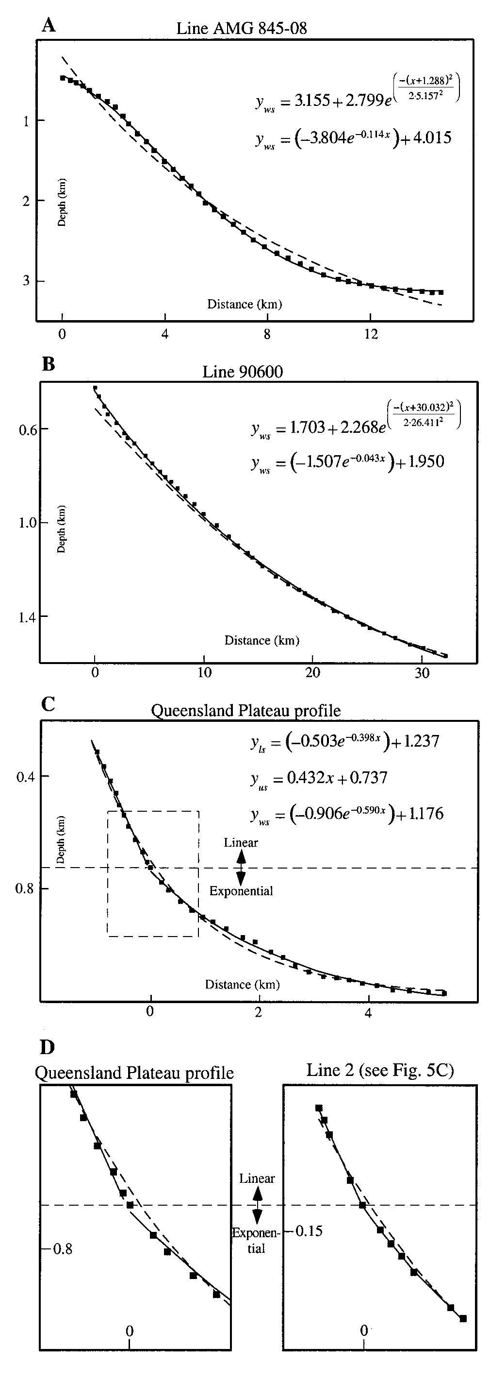 Figure 2 - Basic Types of Submarine Slope Curvature