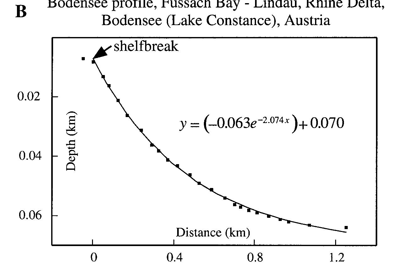 Figure 15 - Basic Types of Submarine Slope Curvature