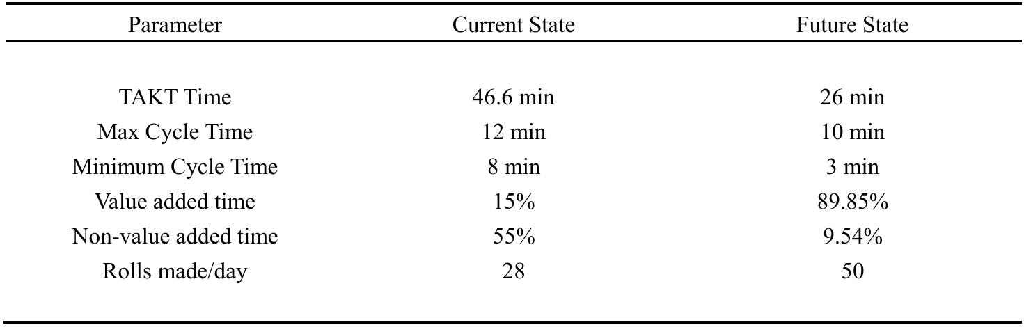 Current and future states: a comparison 6. conclusion the