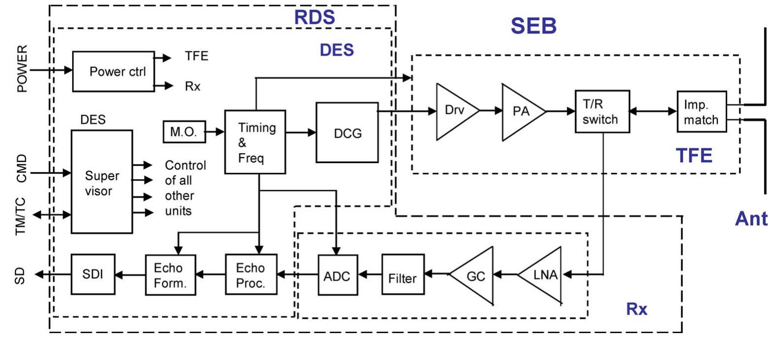 Block diagram of the sharad instrument.