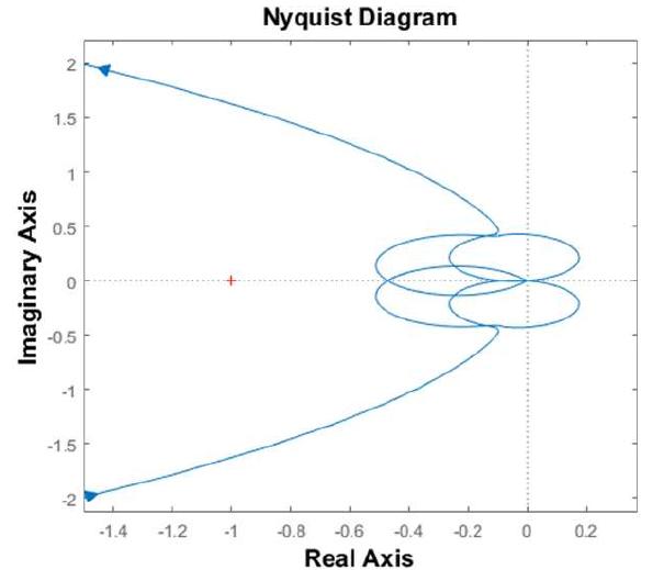 Nyquist diagram of the open-loop control with the notch