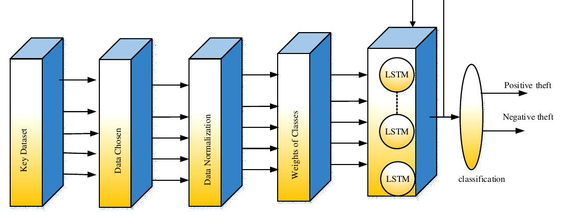 Schematic structure diagram of the lstm modelsz detailed