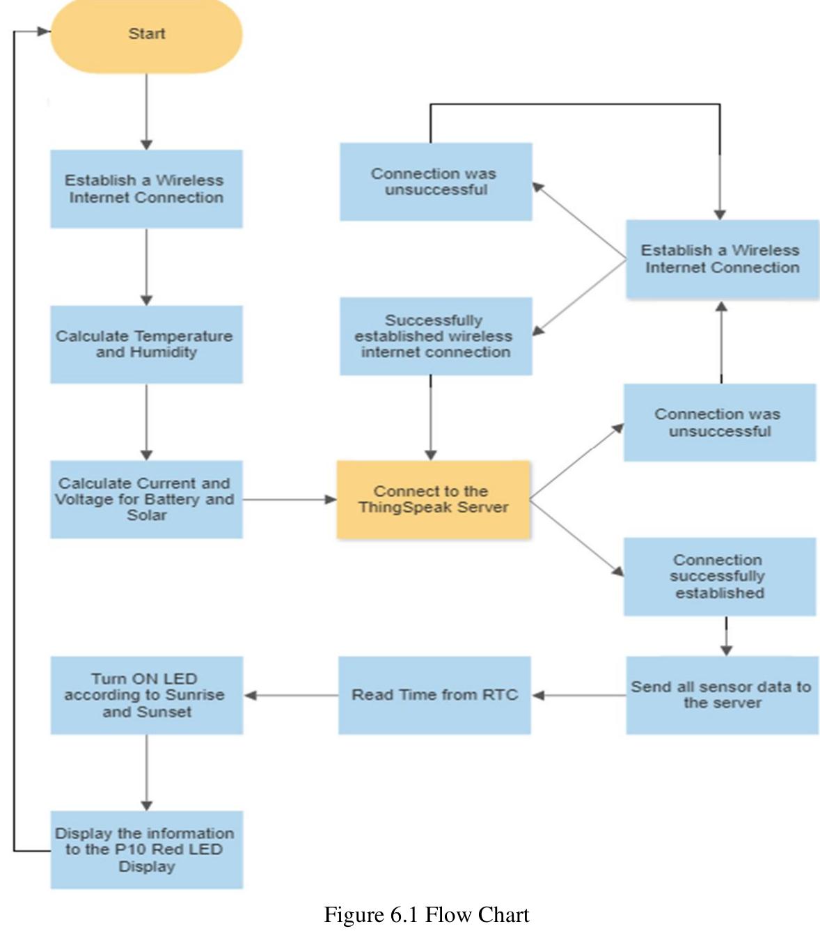 1 represents the entire system program flow chart. the