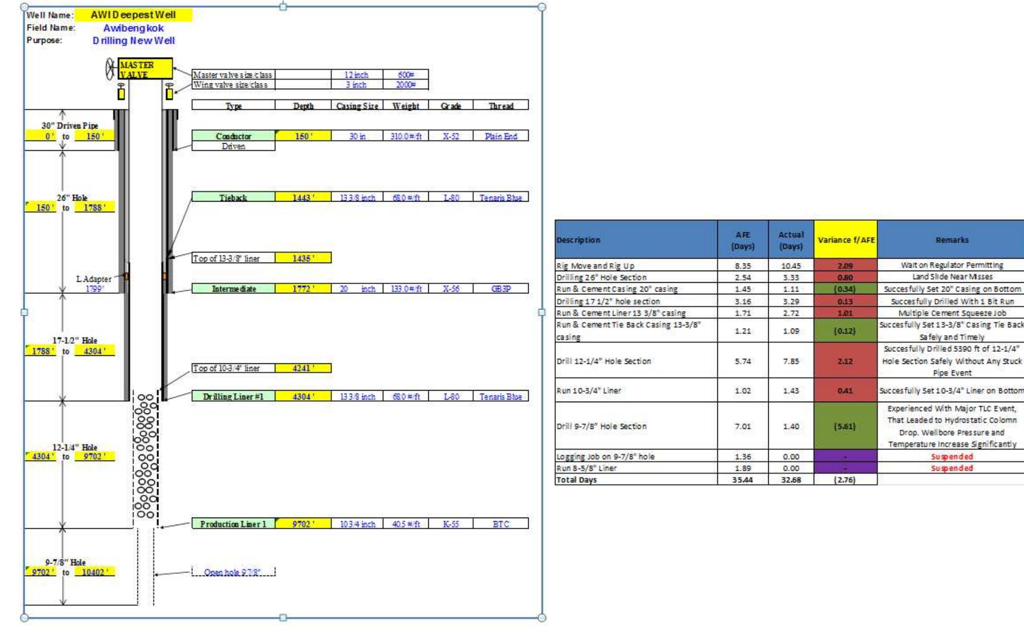 Figure 3 - Deepest Geothermal Well in Indonesia: A Success