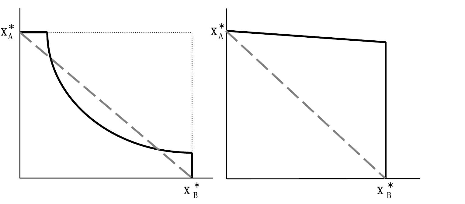Ternary phase diagrams of component a and b in a solvent. x,