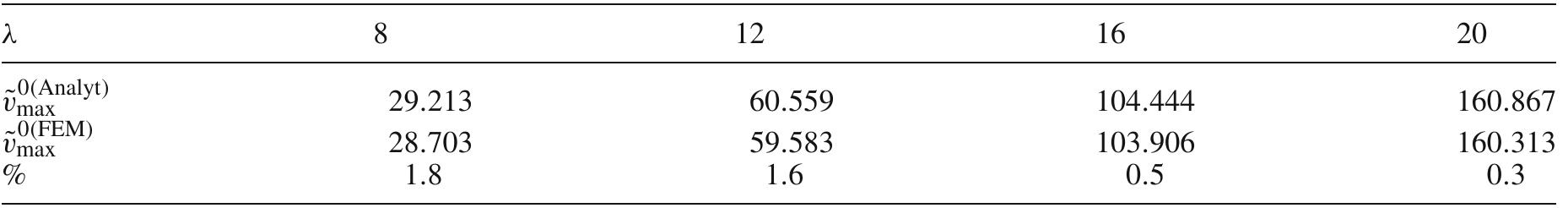 Table 13 - Bending of beams with bisymmetrical cross