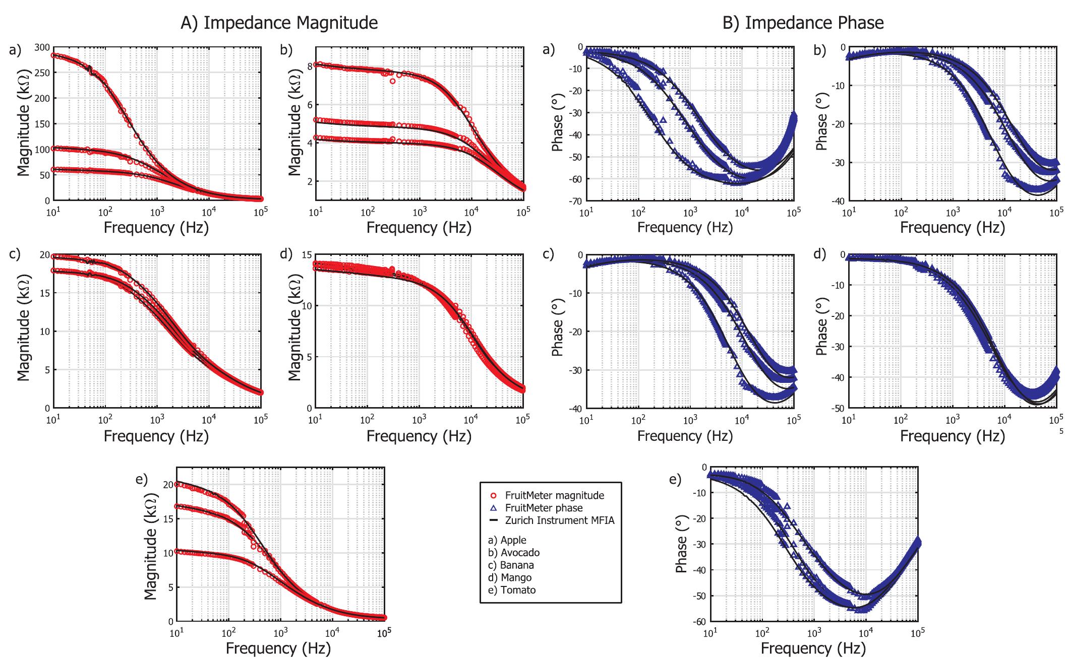 Measured impedance magnitude (a) and phase (b) spectra of 3