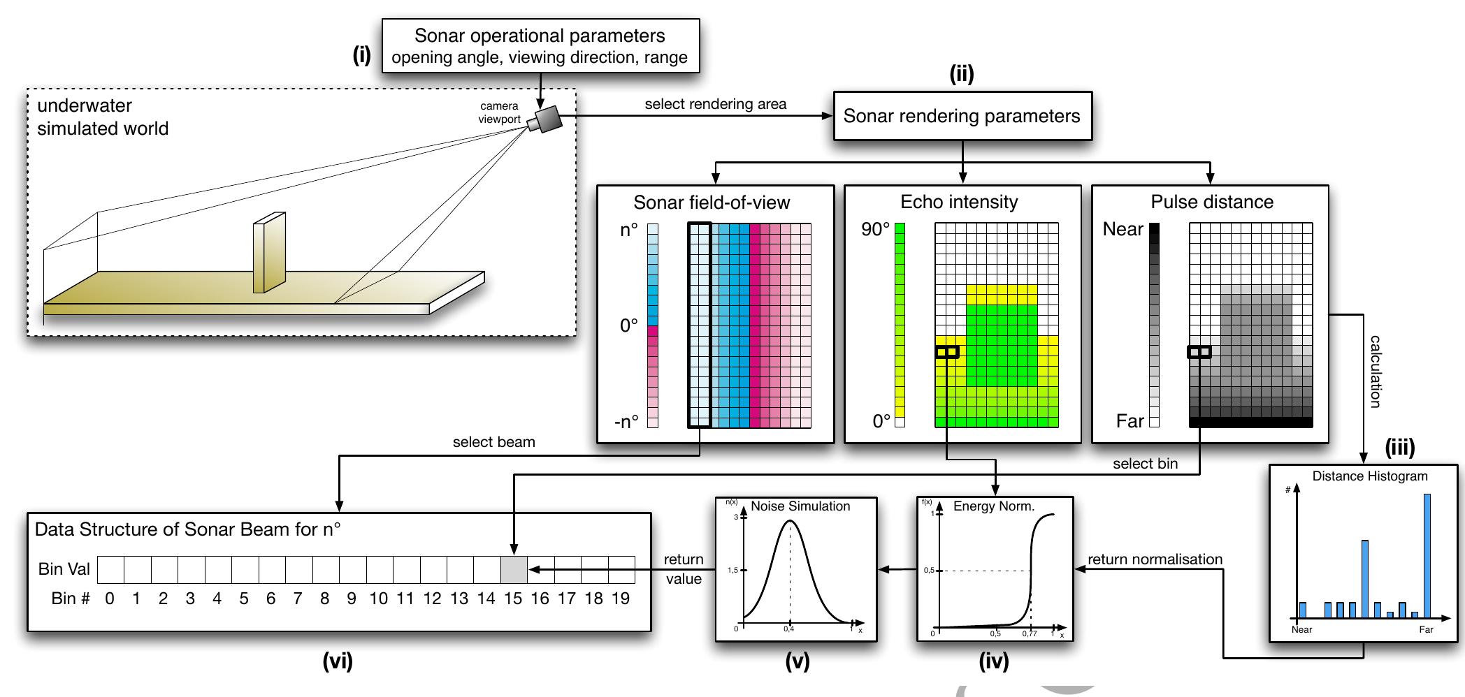 A graphical overview of the imaging sonar simulation