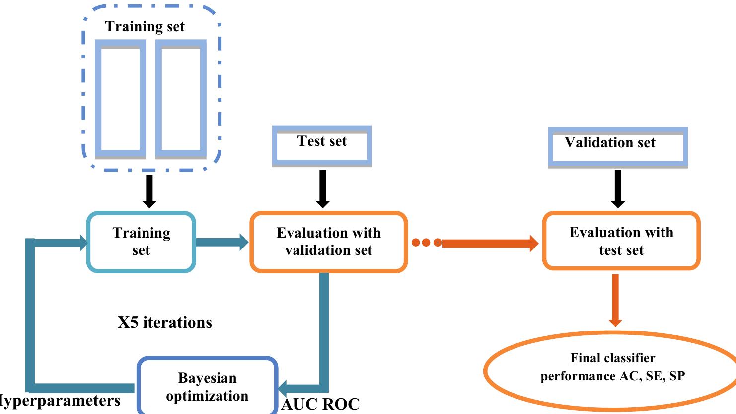 Diagram of the cross-validation and the optimisation