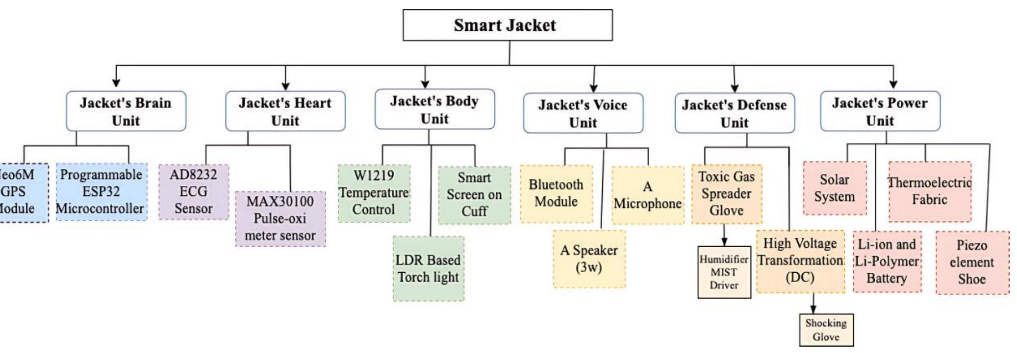 Flowchart of jacket’s methodology according to units. ecg
