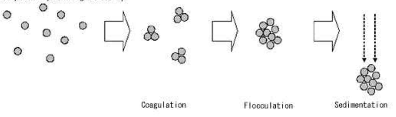 (PDF) STUDY OF THE METHODS OF WATER PURIFICATION