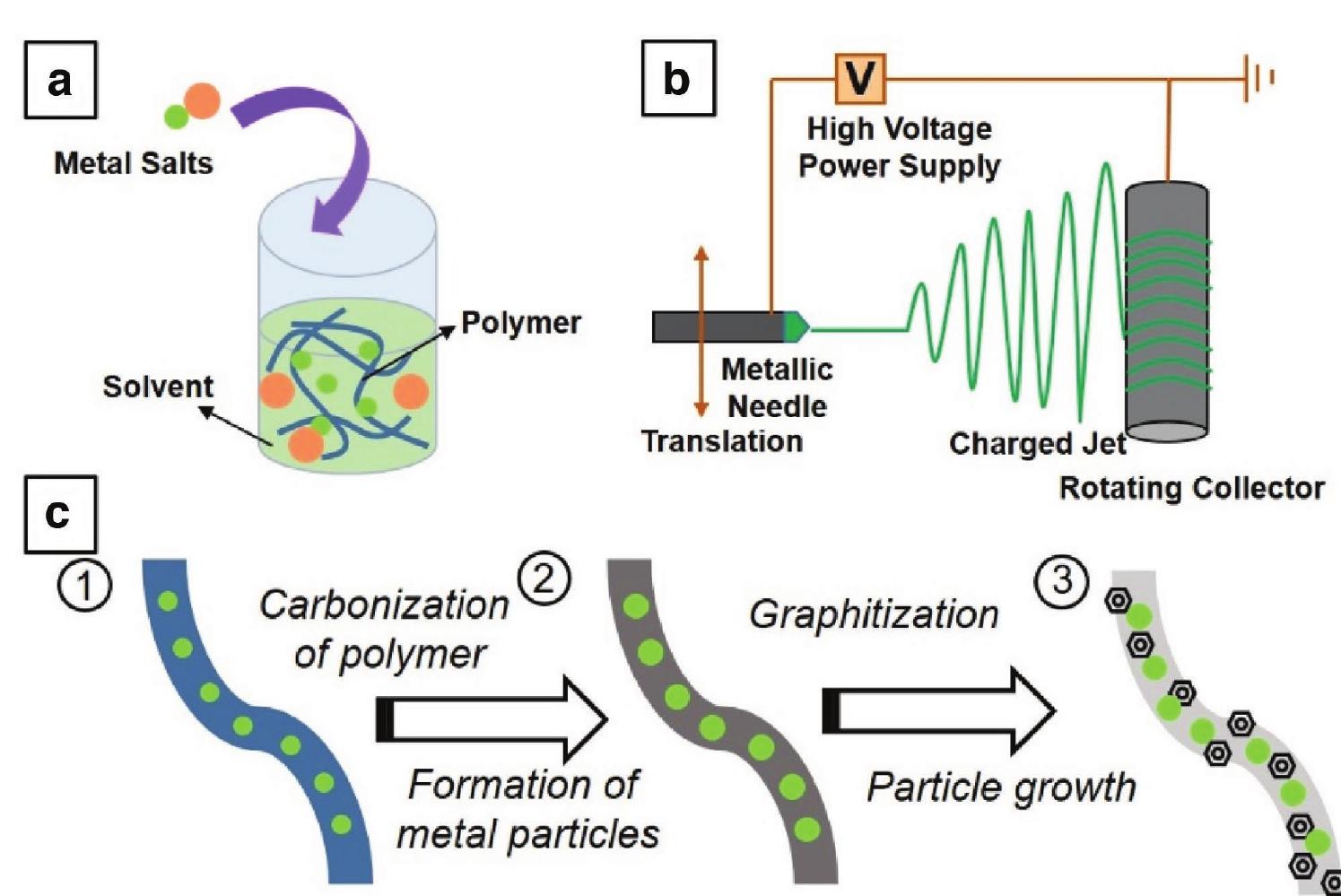 Synthesis strategy of metal nps@graphitic carbon fibers by