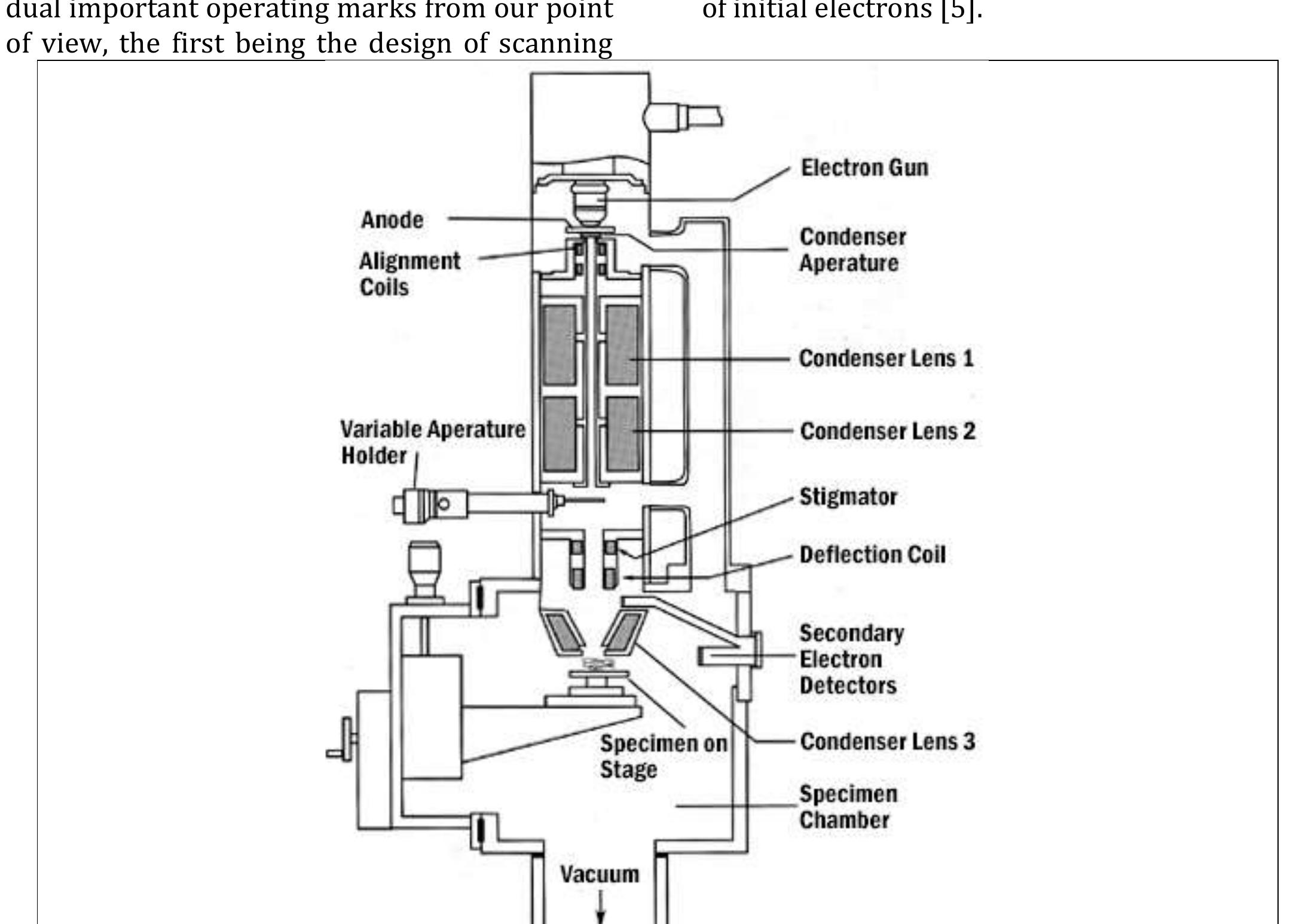 Schematic diagram of scanning electron microscope column [3]