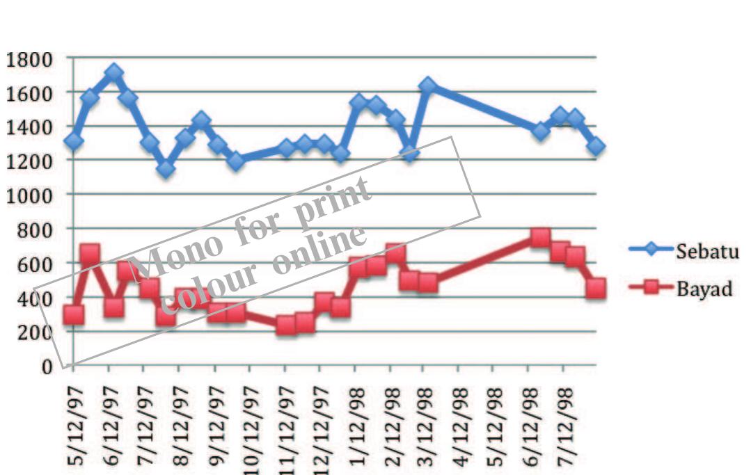 Figure 2 - A robust budding model of Balinese water temple