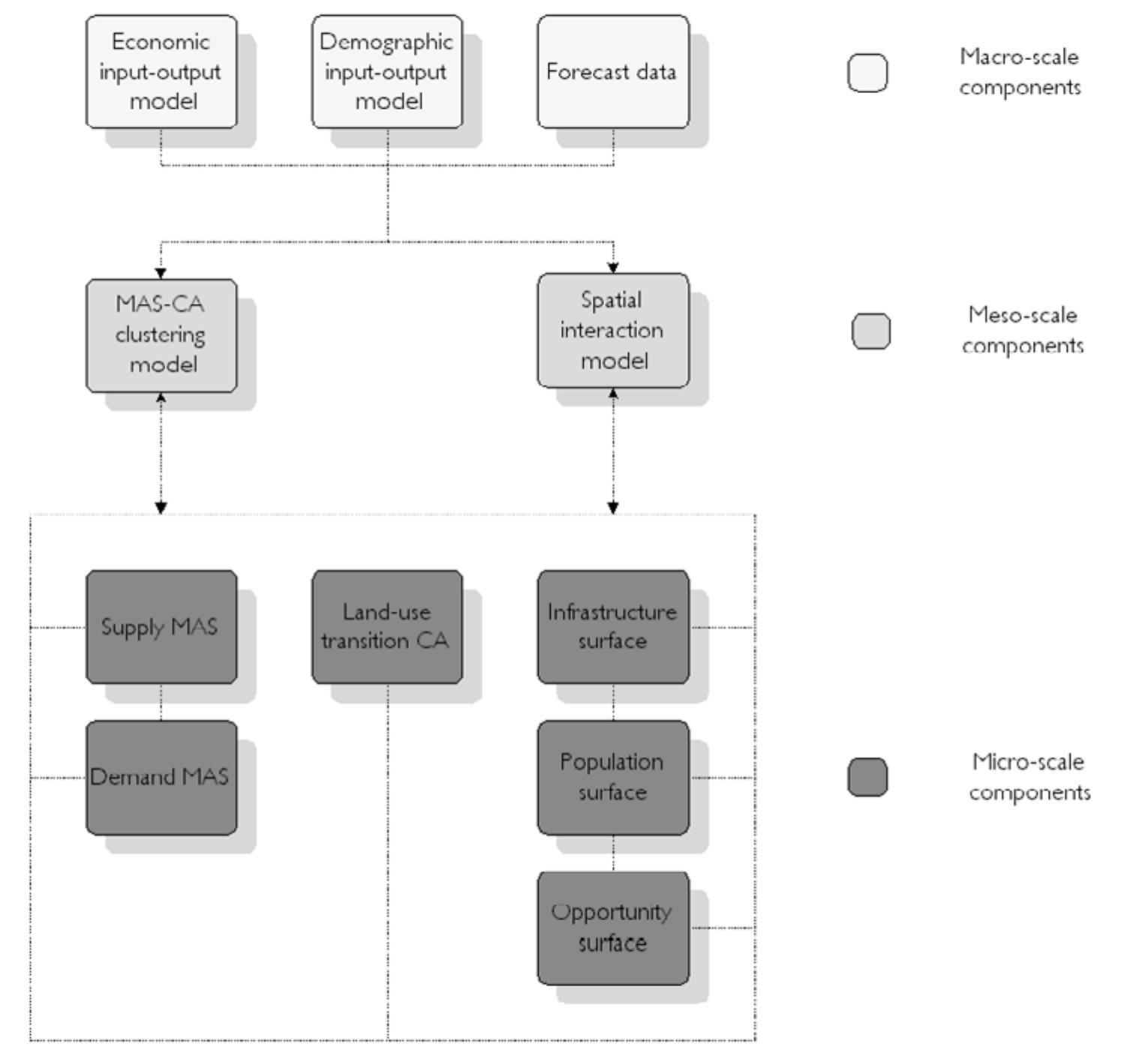 Sprawlsim as a set of integrated components organized by