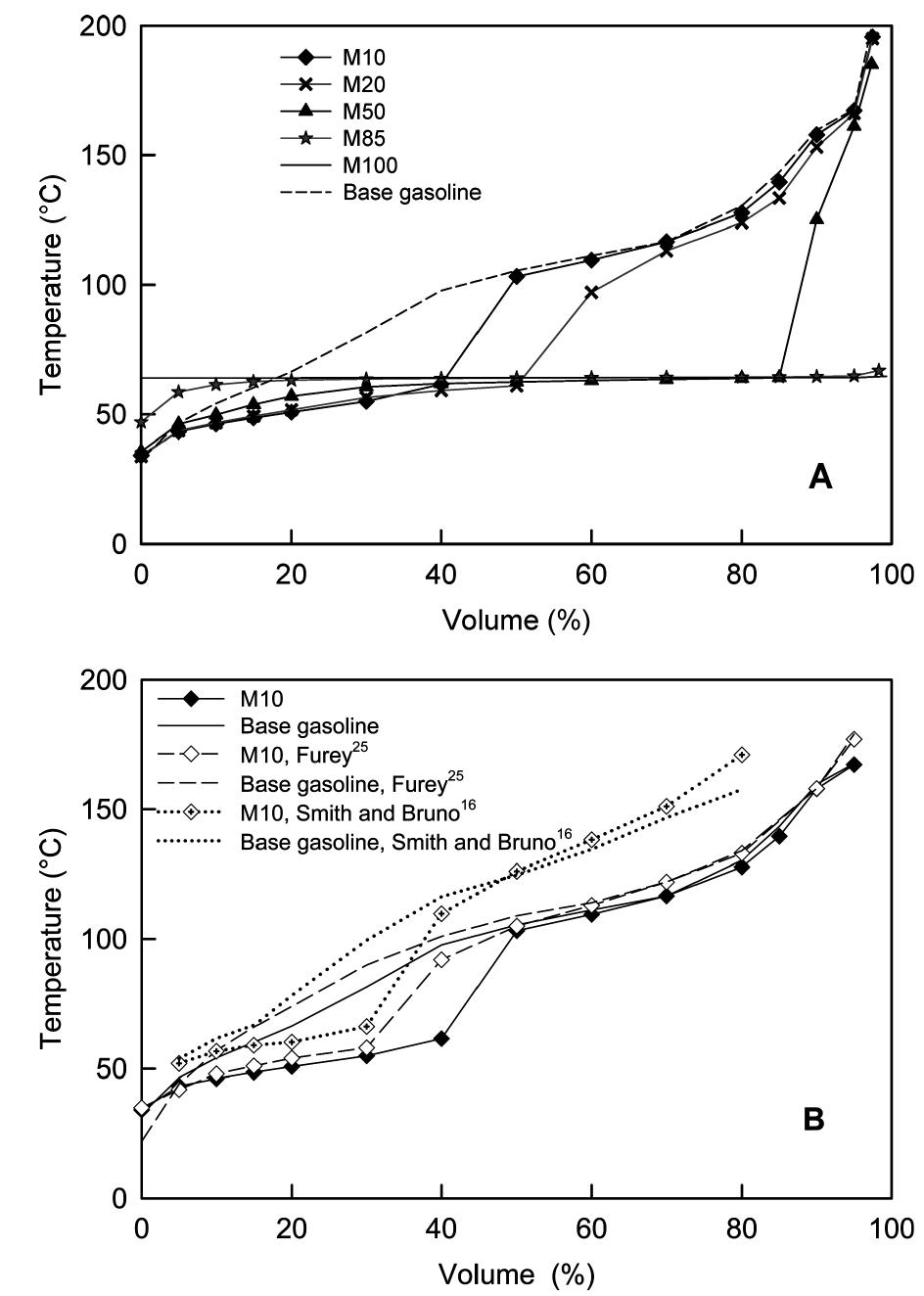 Distillation curves for blends of methanol and gasoline from