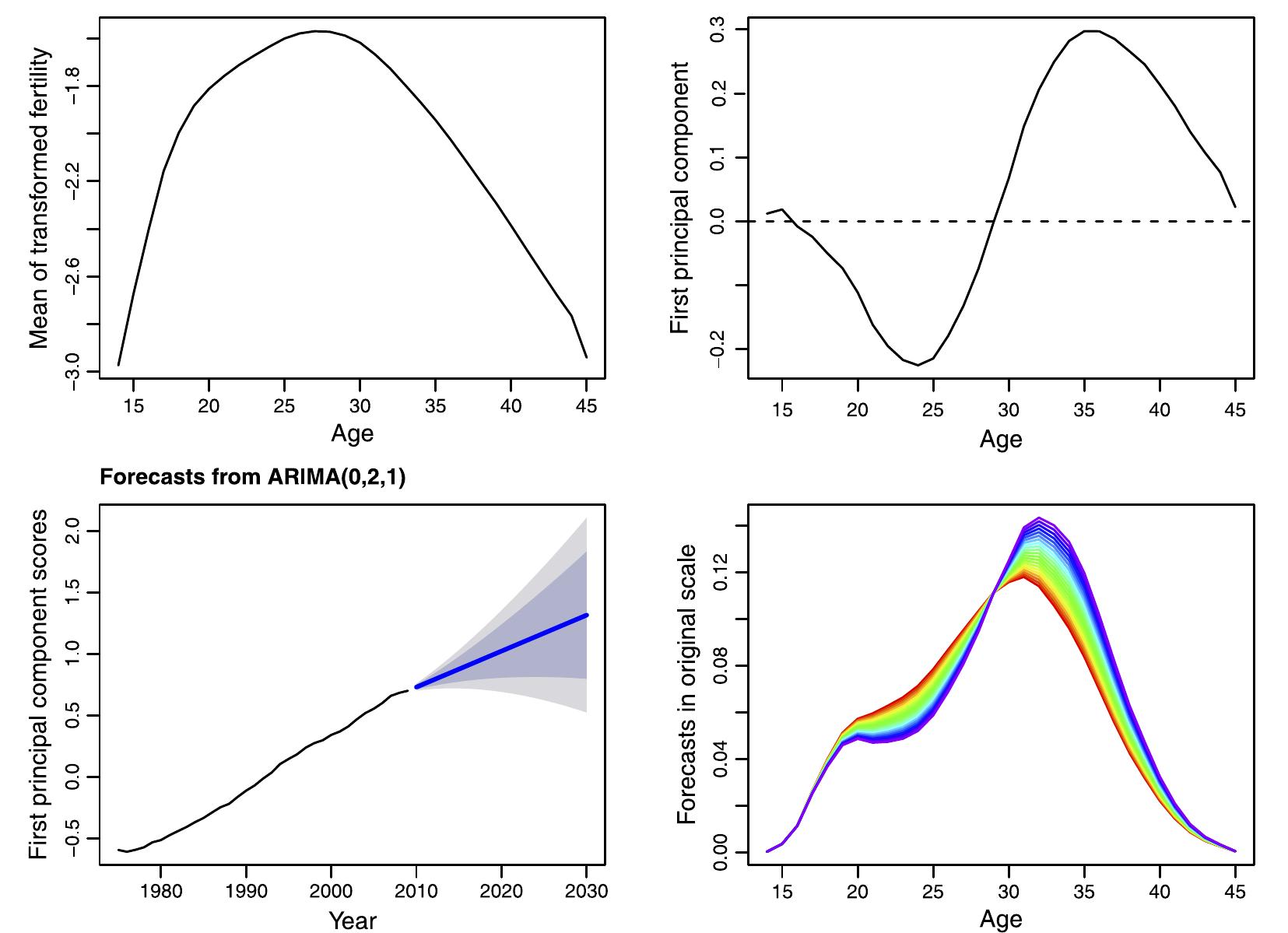 Functional principal component decomposition for the