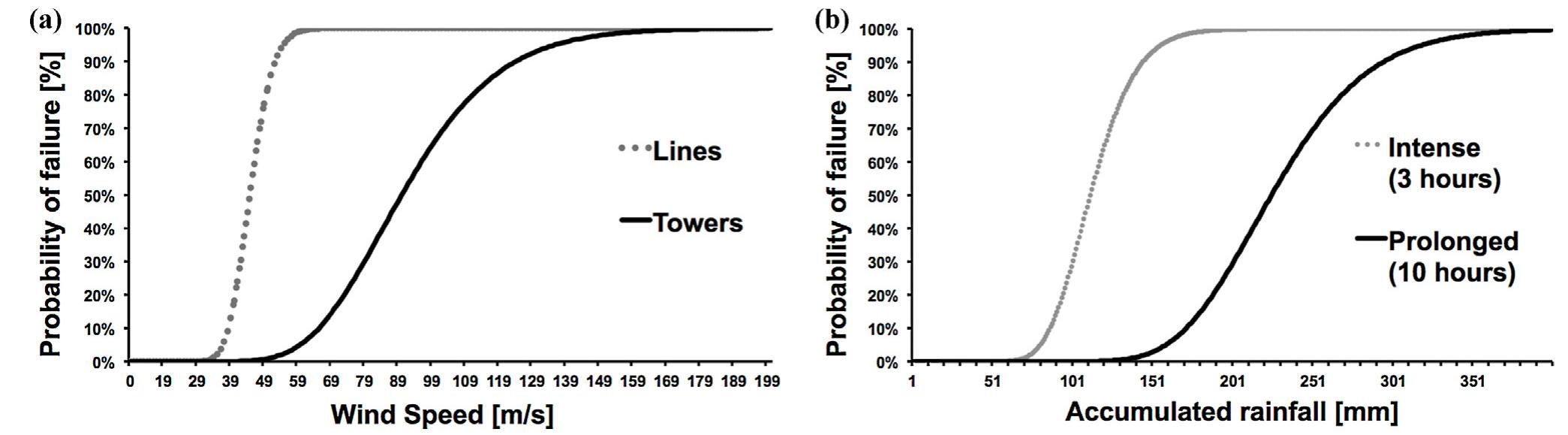 (a) lines and towers’ wind fragility curves. (b) floods by
