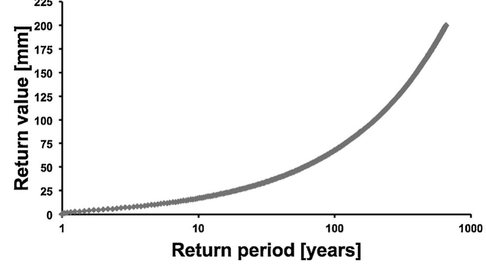 Projection diagram for region 4 (horizontal axis in