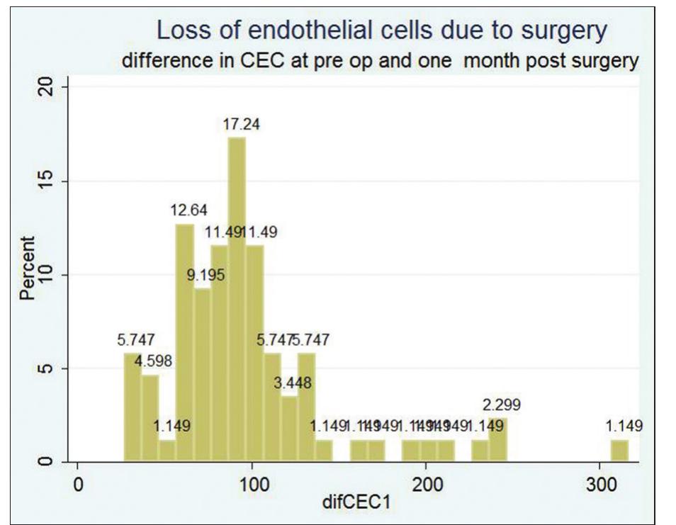 Corneal endothelial cell count: preoperative and 1 month