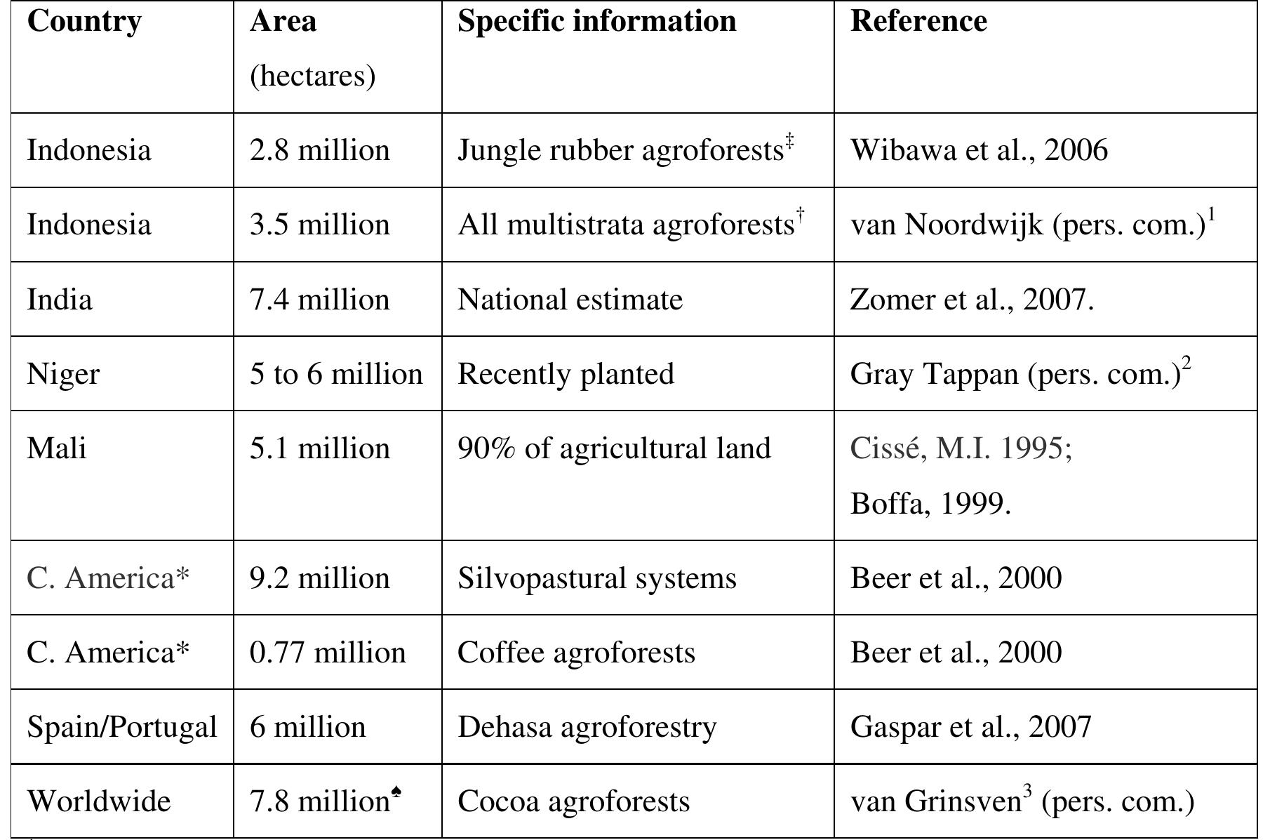 Examples of land areas under agroforestry (iaastd 2008)