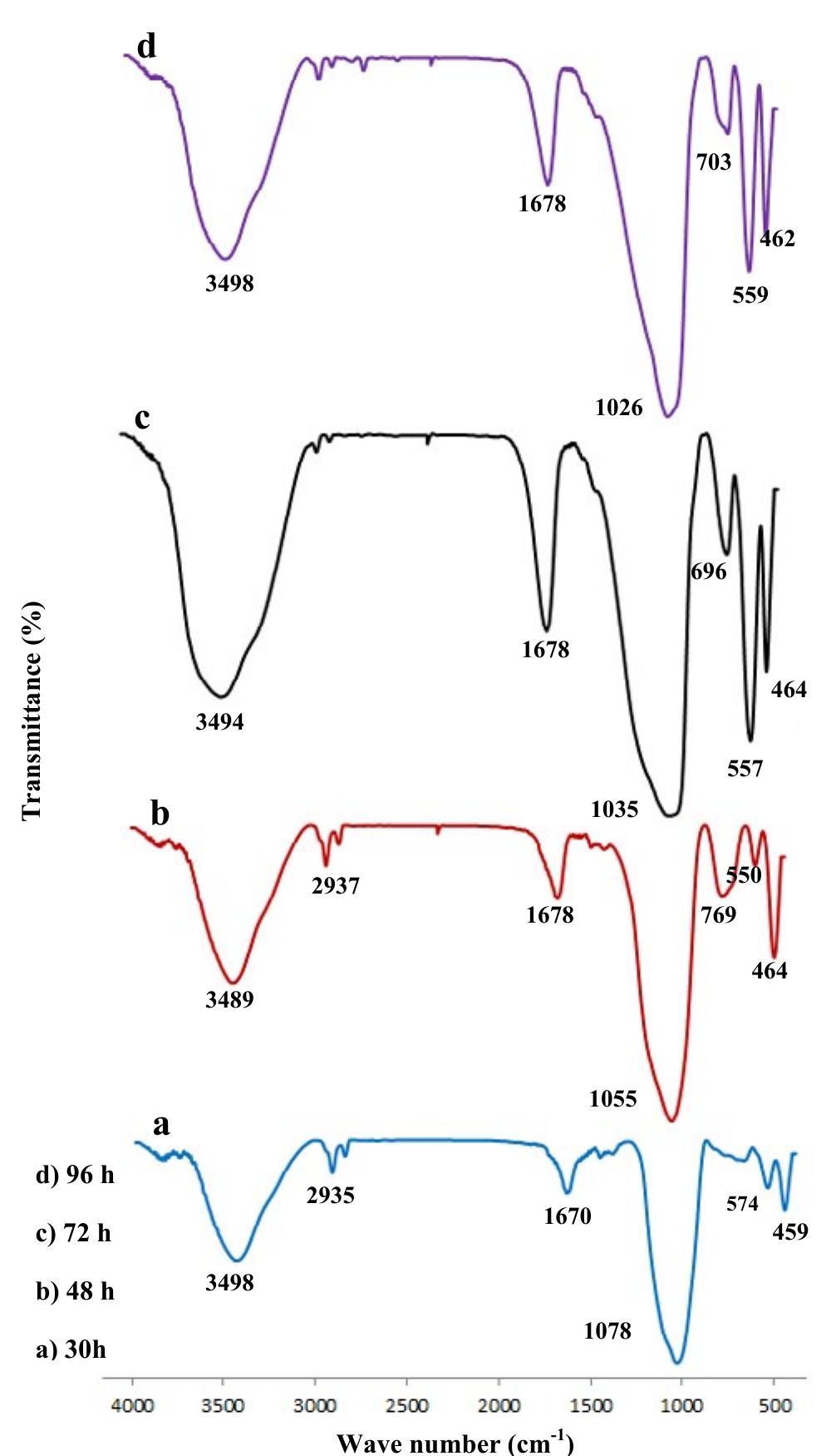 Ft-ir spectra of samples synthesized at 98 °c and