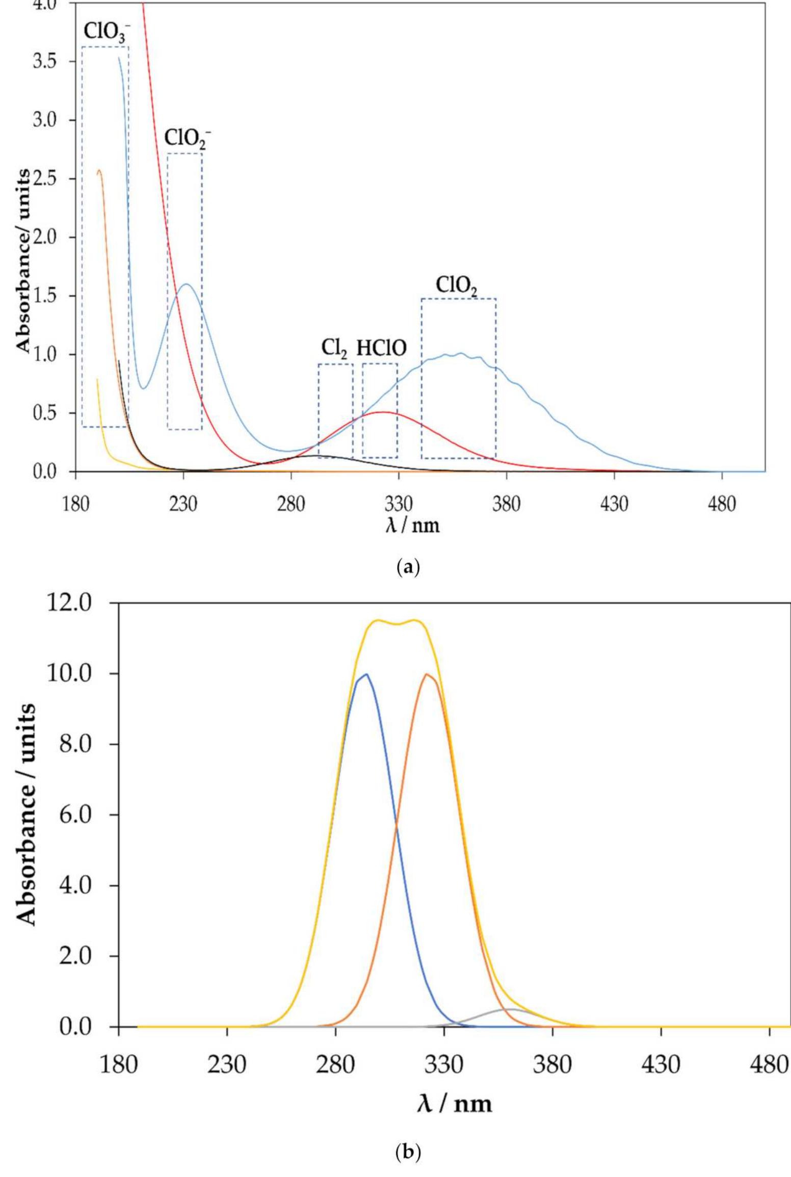 Uv-vis spectra (a) and deconvoluted uv-vis spectra lines (b)