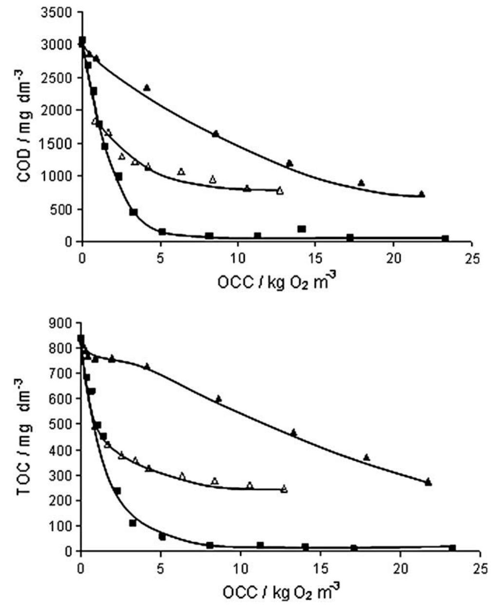 Variation of the cod and toc with oxygen-equivalent