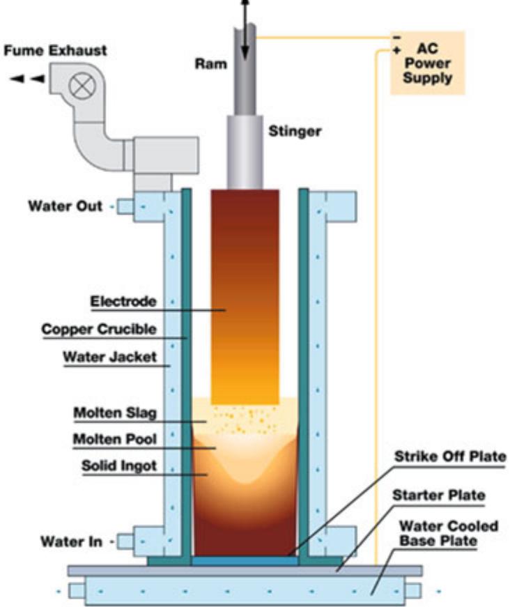 Schematic diagram of the electroslag remelting (esr) process