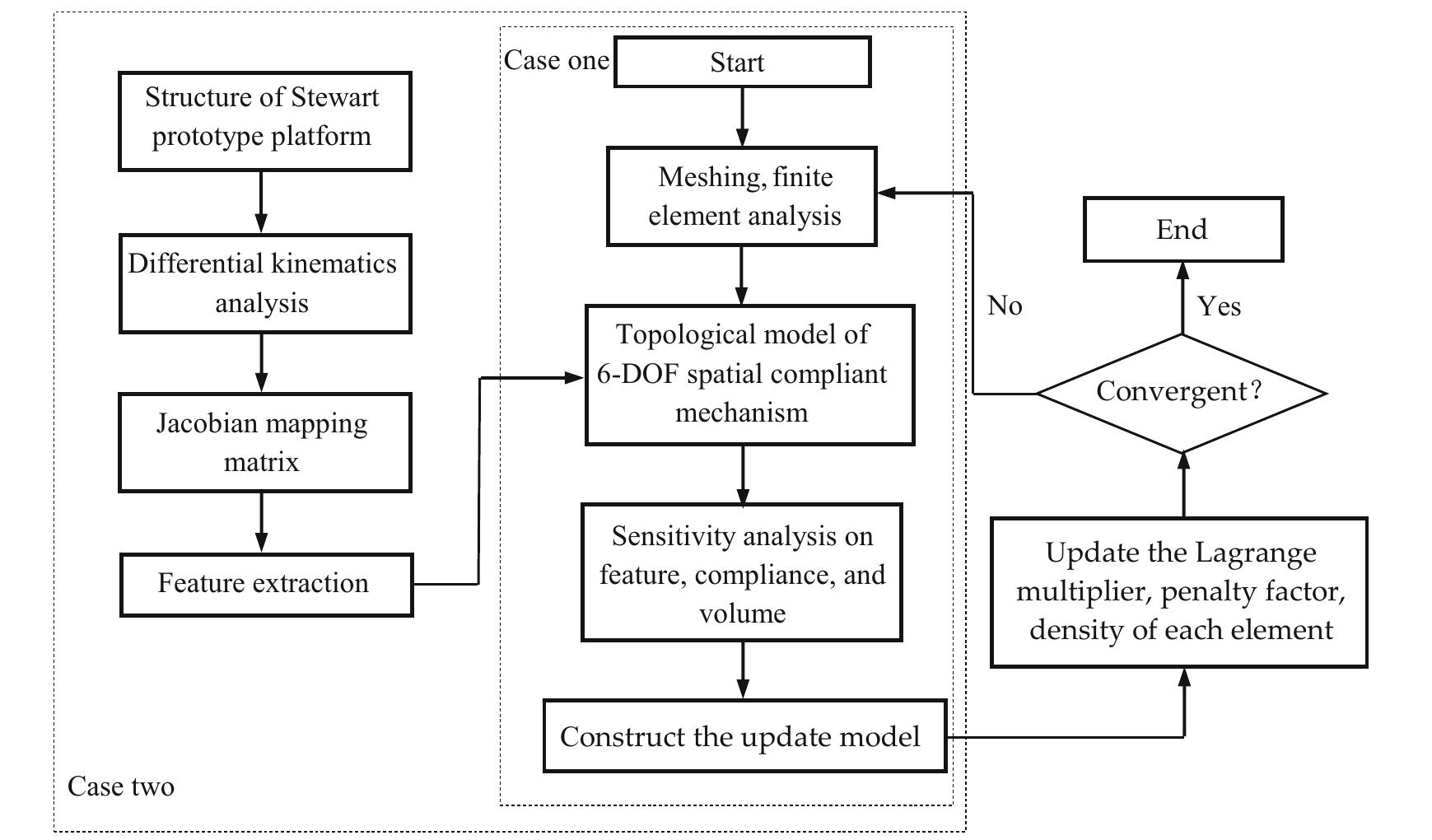 Flowchart of the iteration procedure