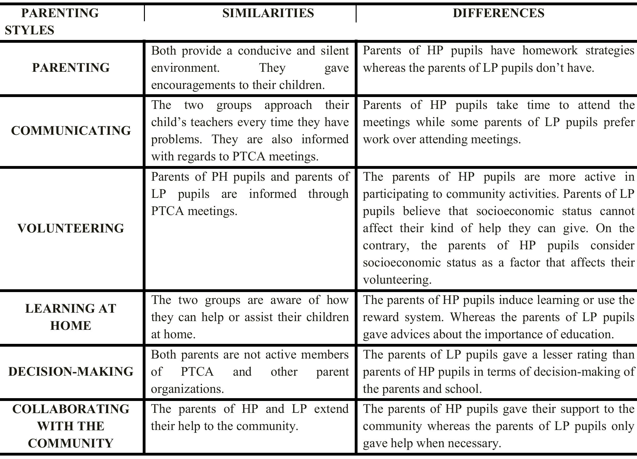 Comparison of parental involvement: epstein’s framework as