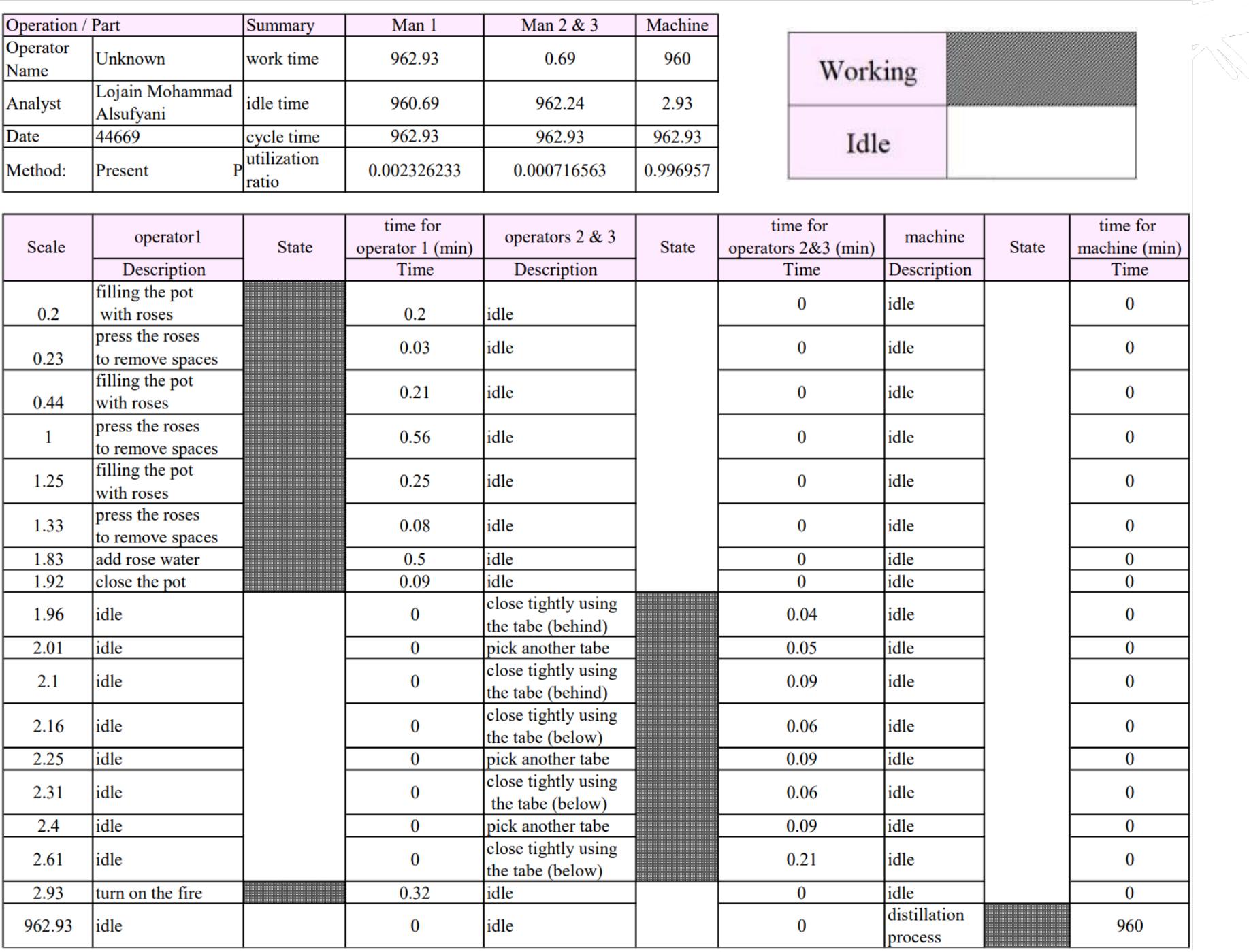 Multiple activity chart the times when the operators and the