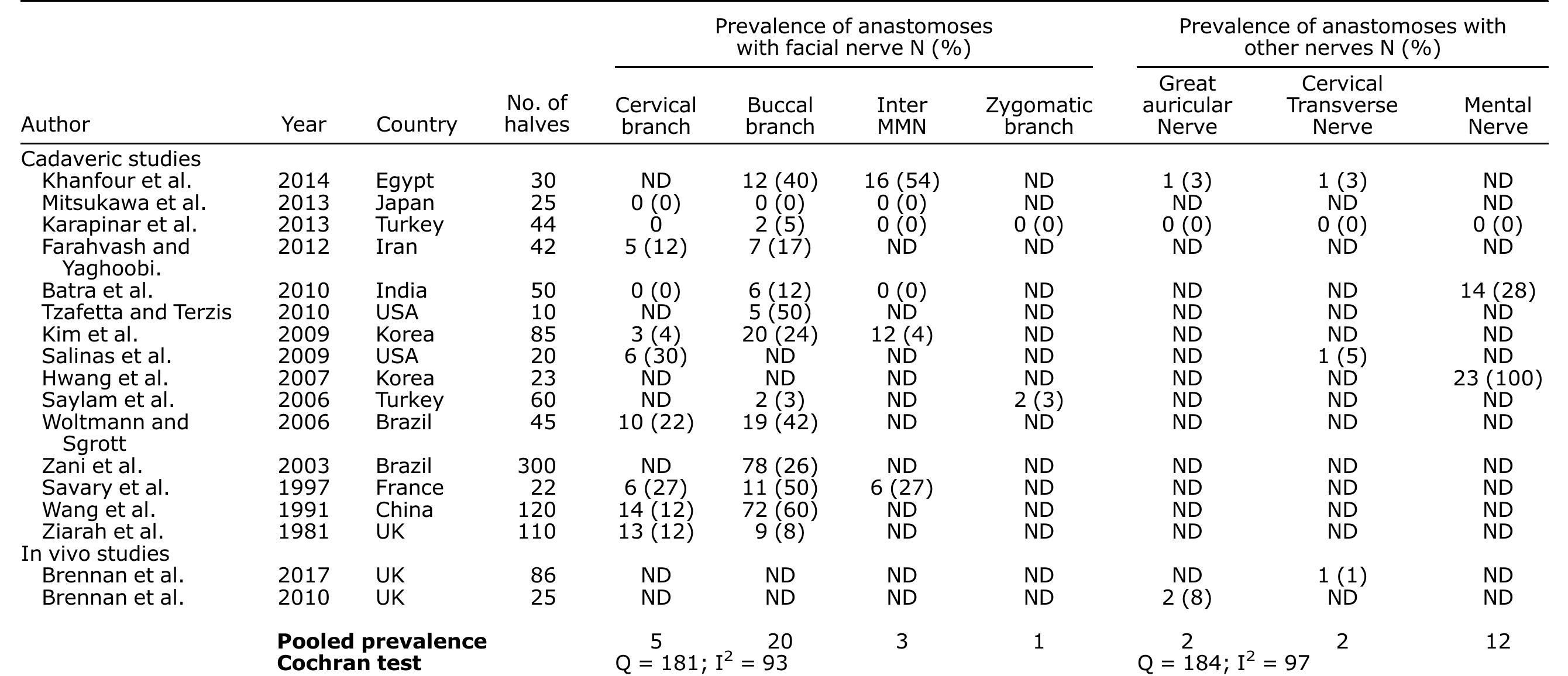 Anastomoses between marginal mandibular nerve and other