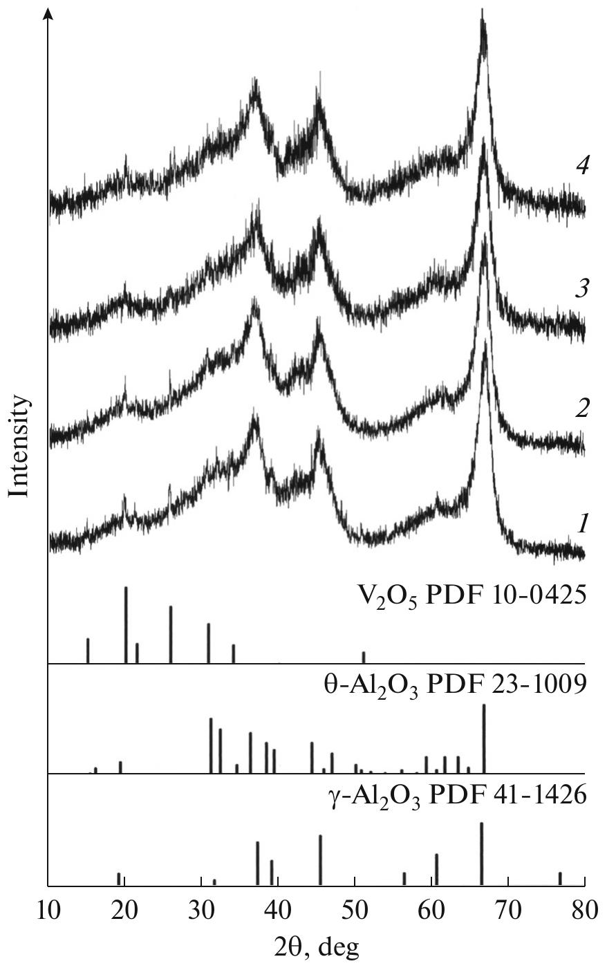 X-ray diffraction patterns of (7) vai, (2) vmgai-1, (3)