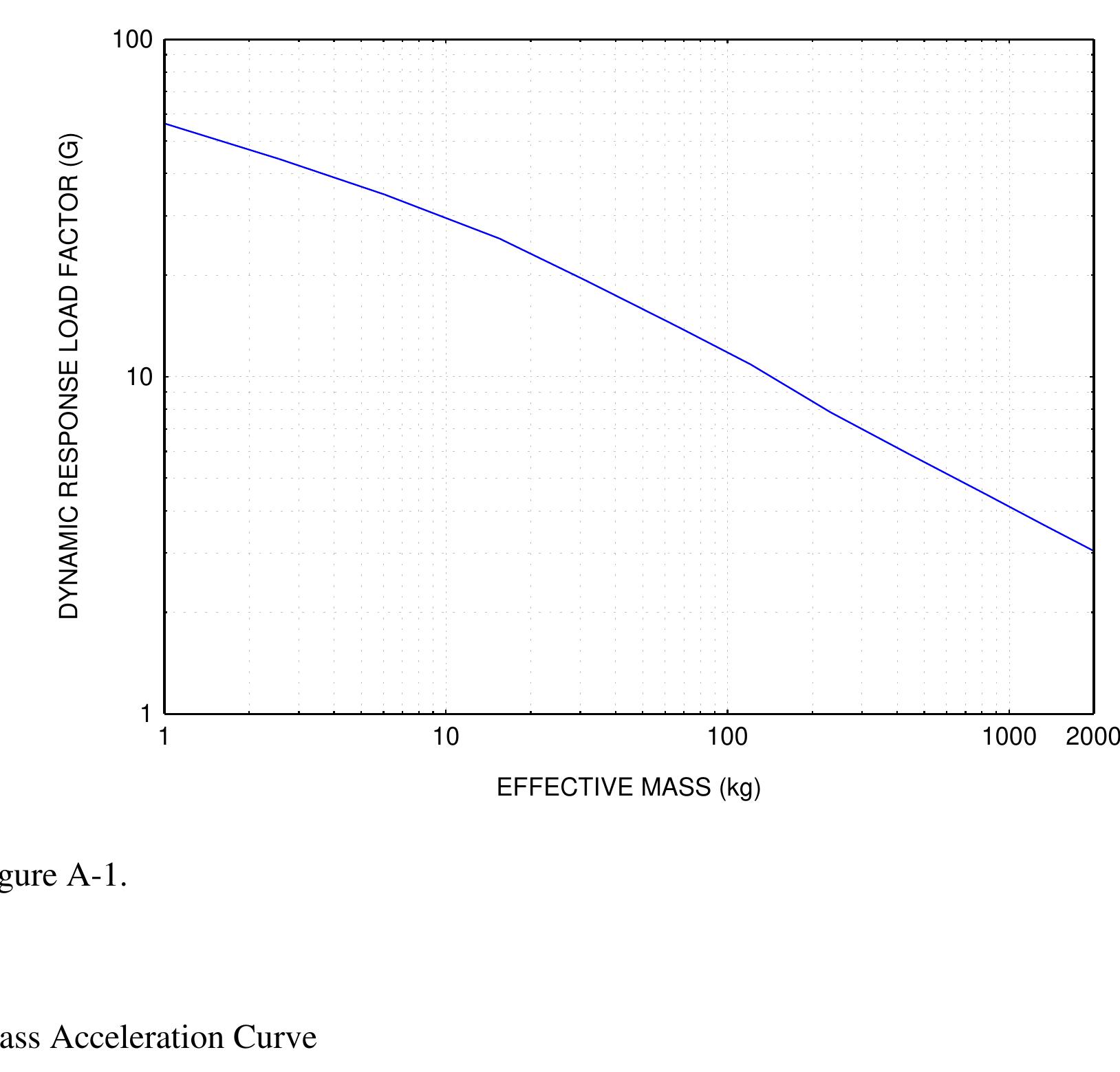 (PDF) MASS ACCELERATION CURVES Revision A