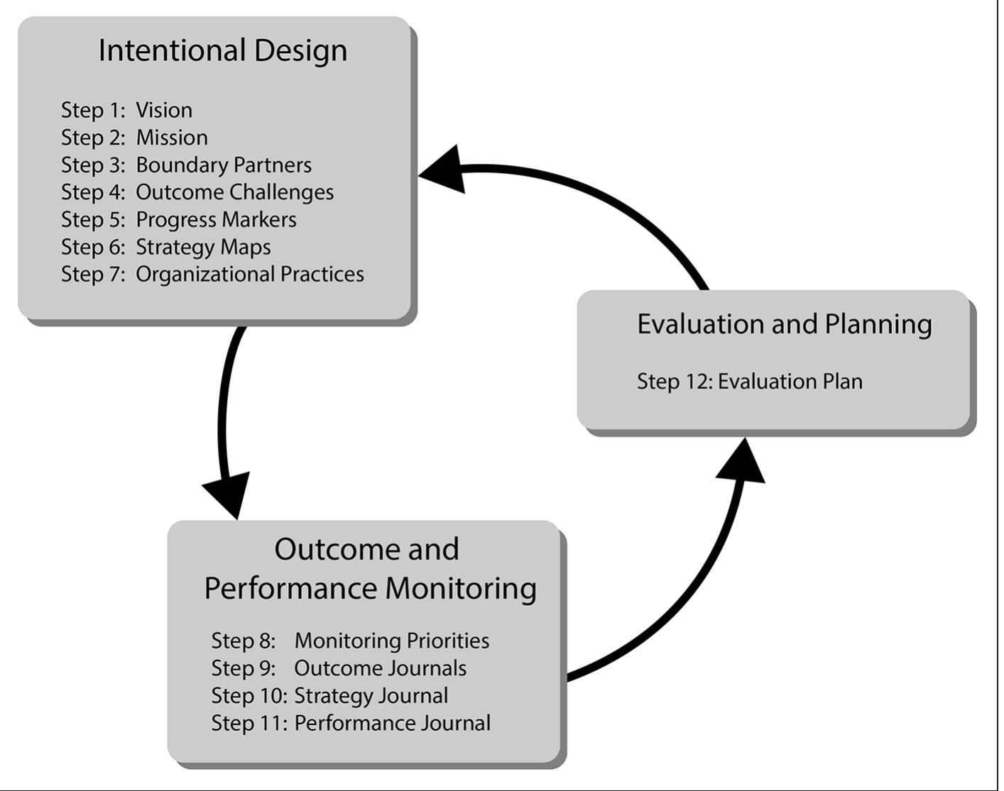 The stages of outcome mapping.