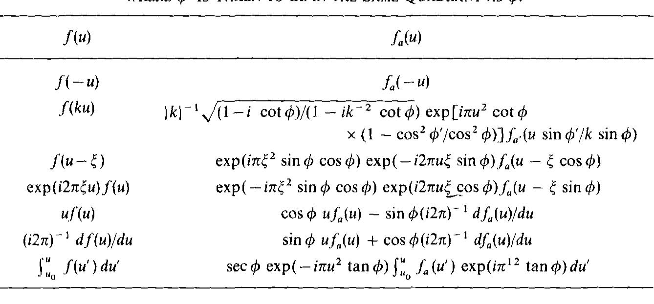 Table 1 - Introduction to the Fractional Fourier Transform