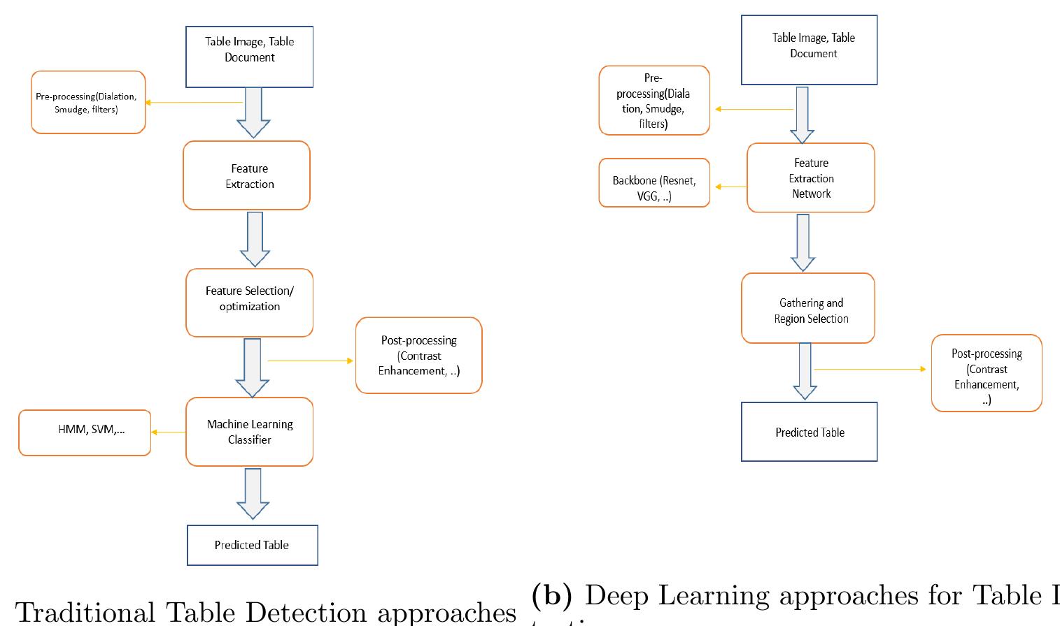 Table analysis pipeline comparison of conventional and deep