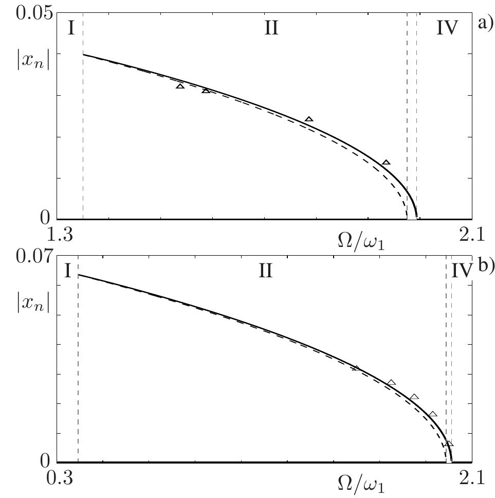 Frequency response curves for the two beam system at 3:1