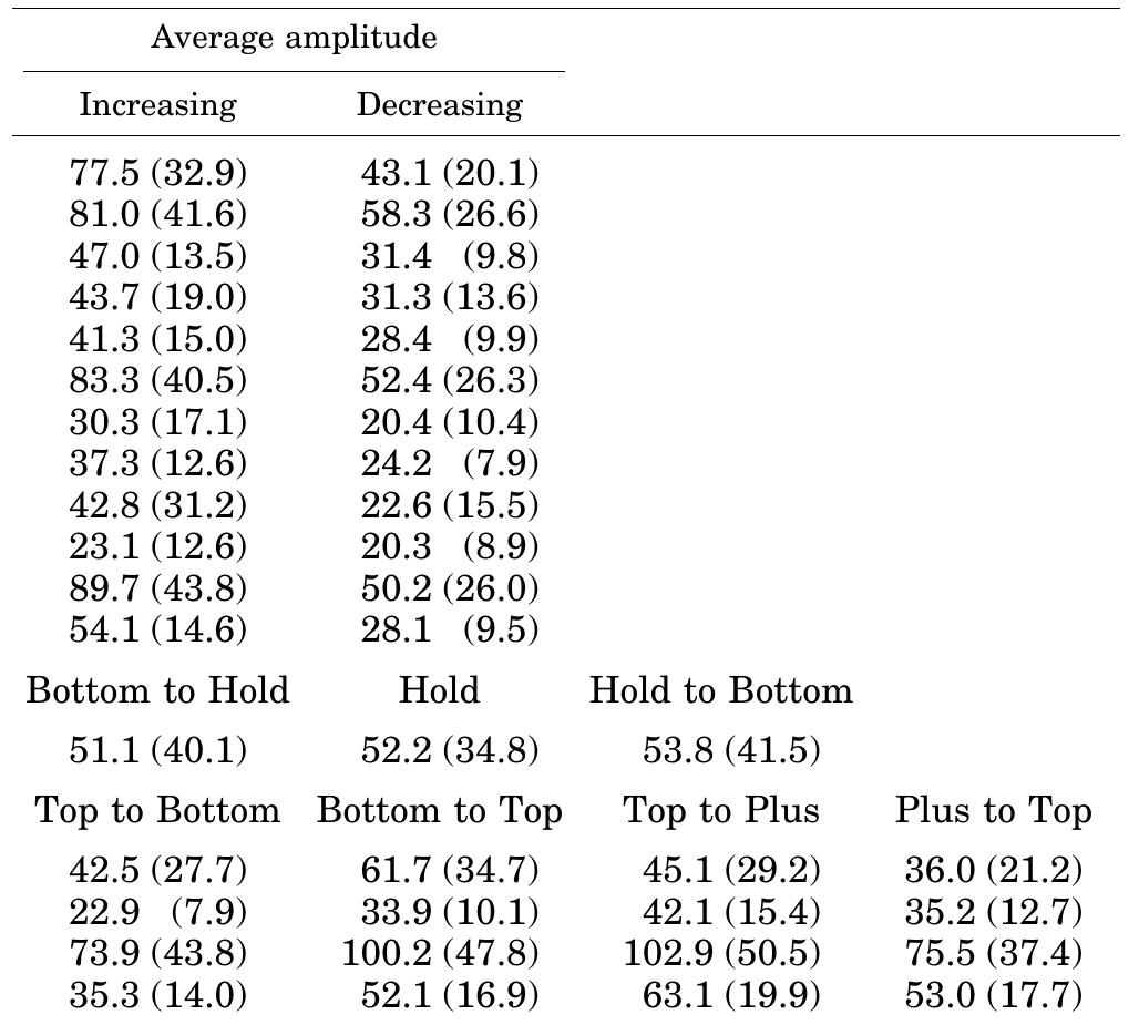 The scapula maintained an upwardly rotated position